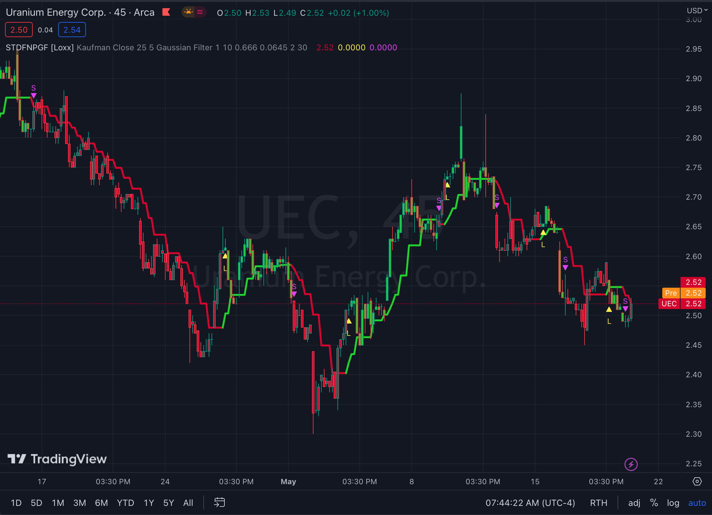 Std N Pole Gaussian Filter Evolve Algo Ai Trading Algorithms 